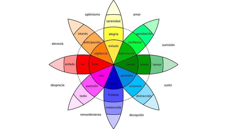 Emociones básicas: Qué y cuáles son las emociones primarias y ...